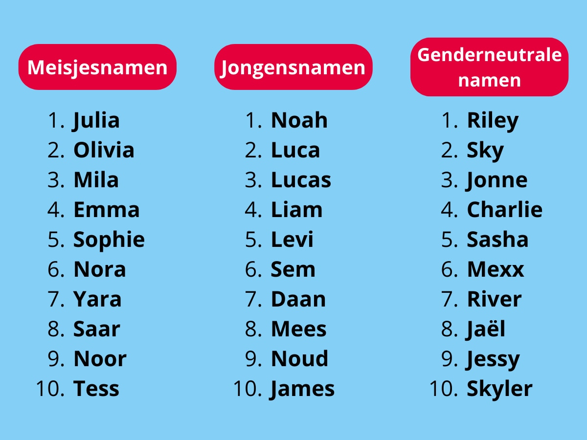 Julia en Noah zijn de populairste babynamen uit 2023